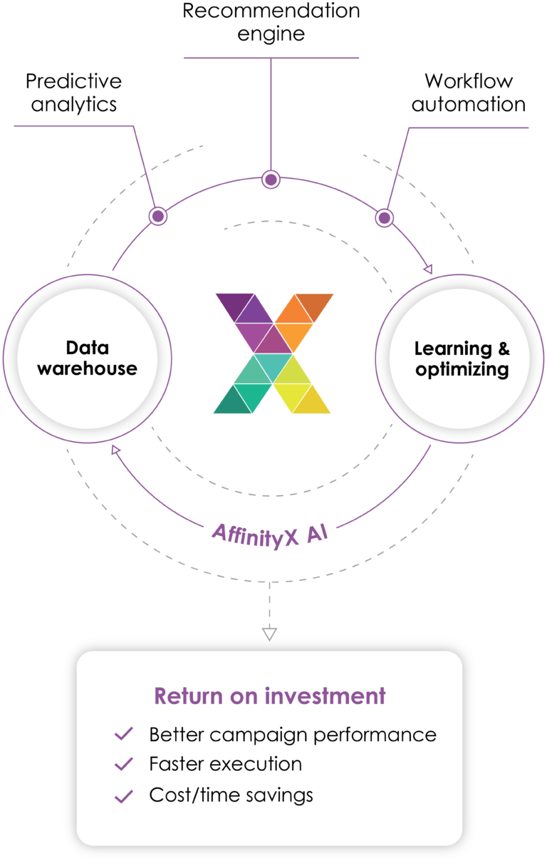 About - AffinityX, The Trusted Omnichannel Marketing Partner
